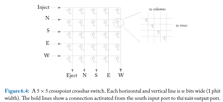 On-Chip-Network之Router Microarchitecture_microarchitecture of network ...