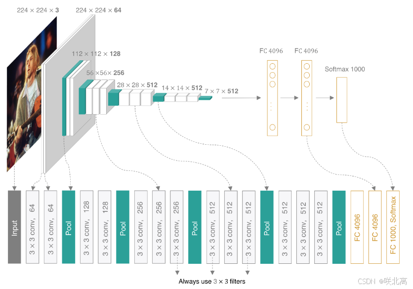 超详细经典神经论文精读（二）——VGGNet_vggnet论文-CSDN博客