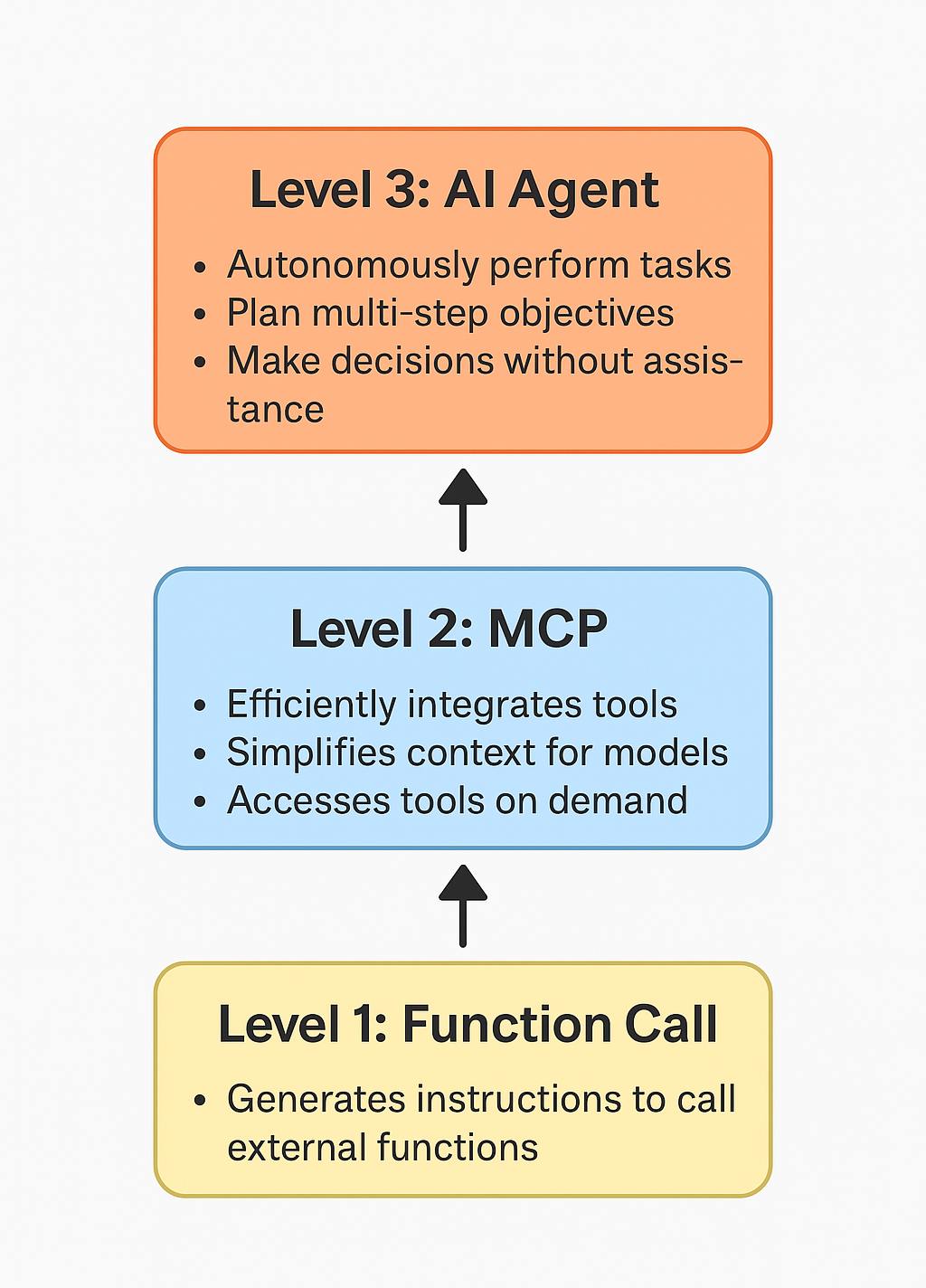 MCP、Function Calling 有什么区别？与 AI Agent 有什么关系？-CSDN博客