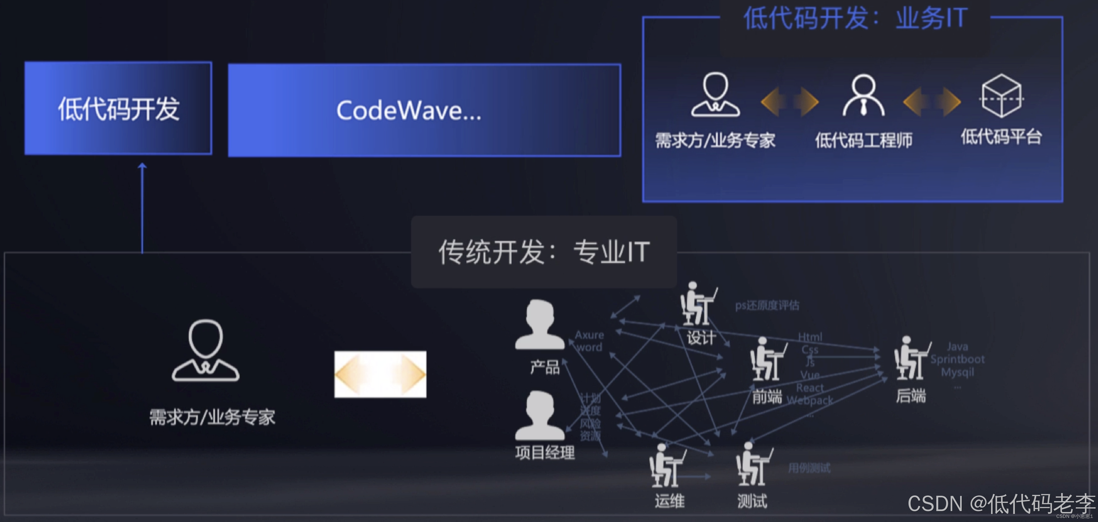 大厂开源低代码平台深度剖析：赋能数字化转型之路_codewave 开源-CSDN博客
