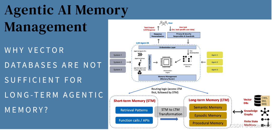 Agent记忆 vs RAG：动态记忆与静态检索的终极对决_agent memory 与 rag系统的对比-CSDN博客