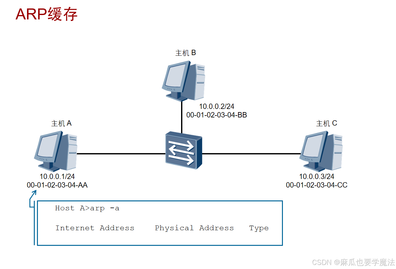 ARP协议_arp报文格式-CSDN博客