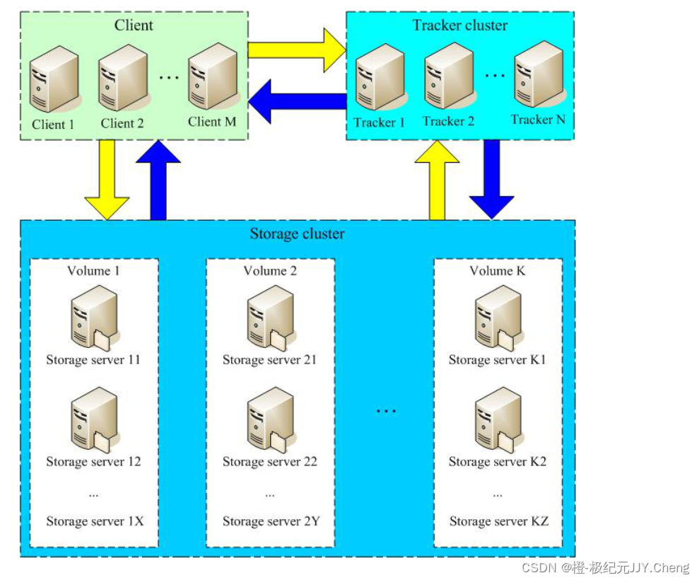 【FastDFS】一个Tracker和多个Storage该怎么配置_fastdfs tracker 多个storage-CSDN博客
