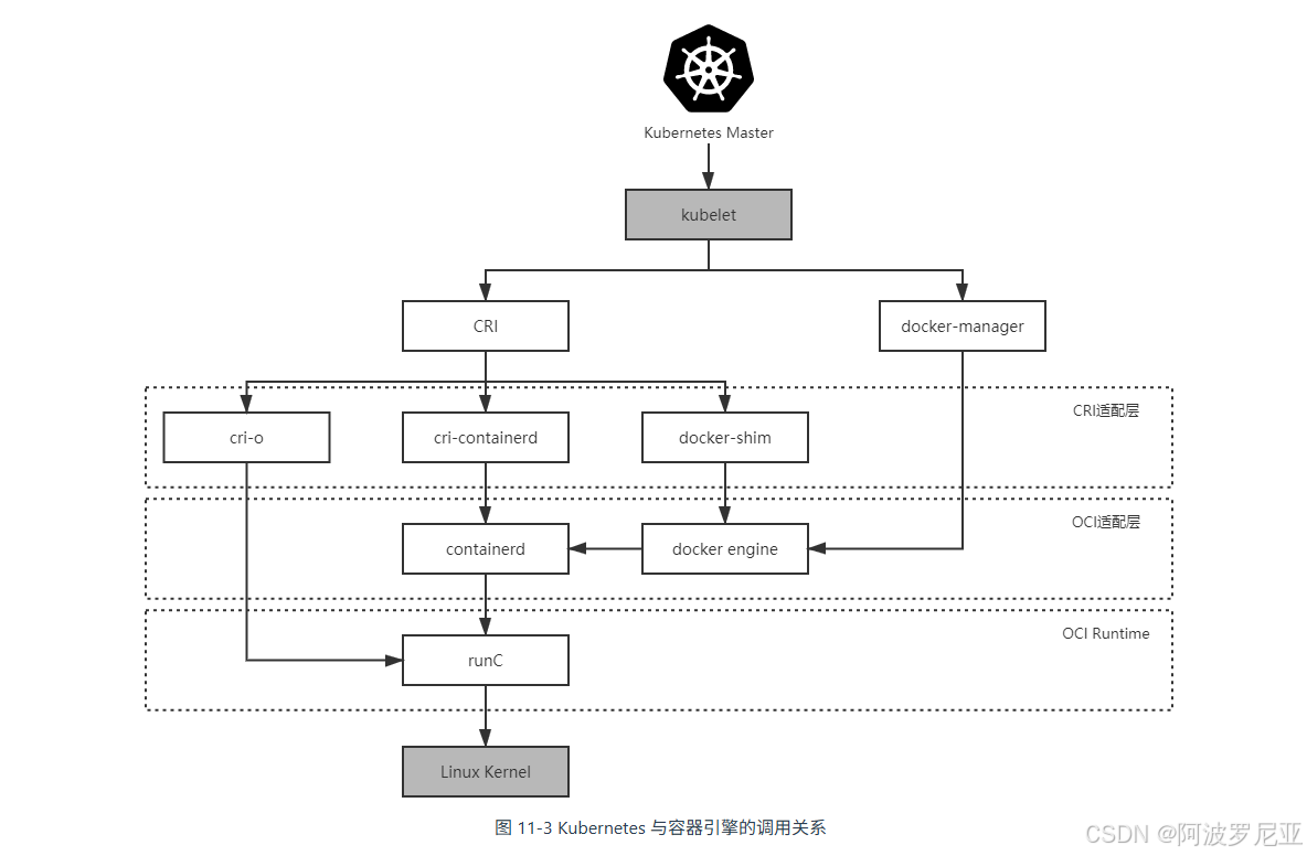 容器 K8S CRI CNI CSI 学习（二）-CSDN博客