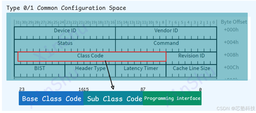 PCIe设备识别深度解析-CSDN博客