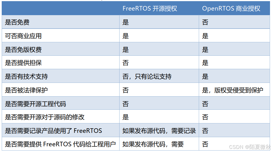 STM32单片机FreeRTOS系统1 系统介绍_单片机 rtos-CSDN博客
