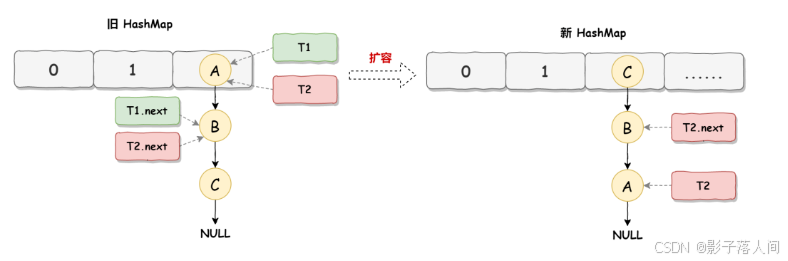 HashMap扩容机制，头插法和尾插法图解_hashmap头插法和尾插法区别-CSDN博客
