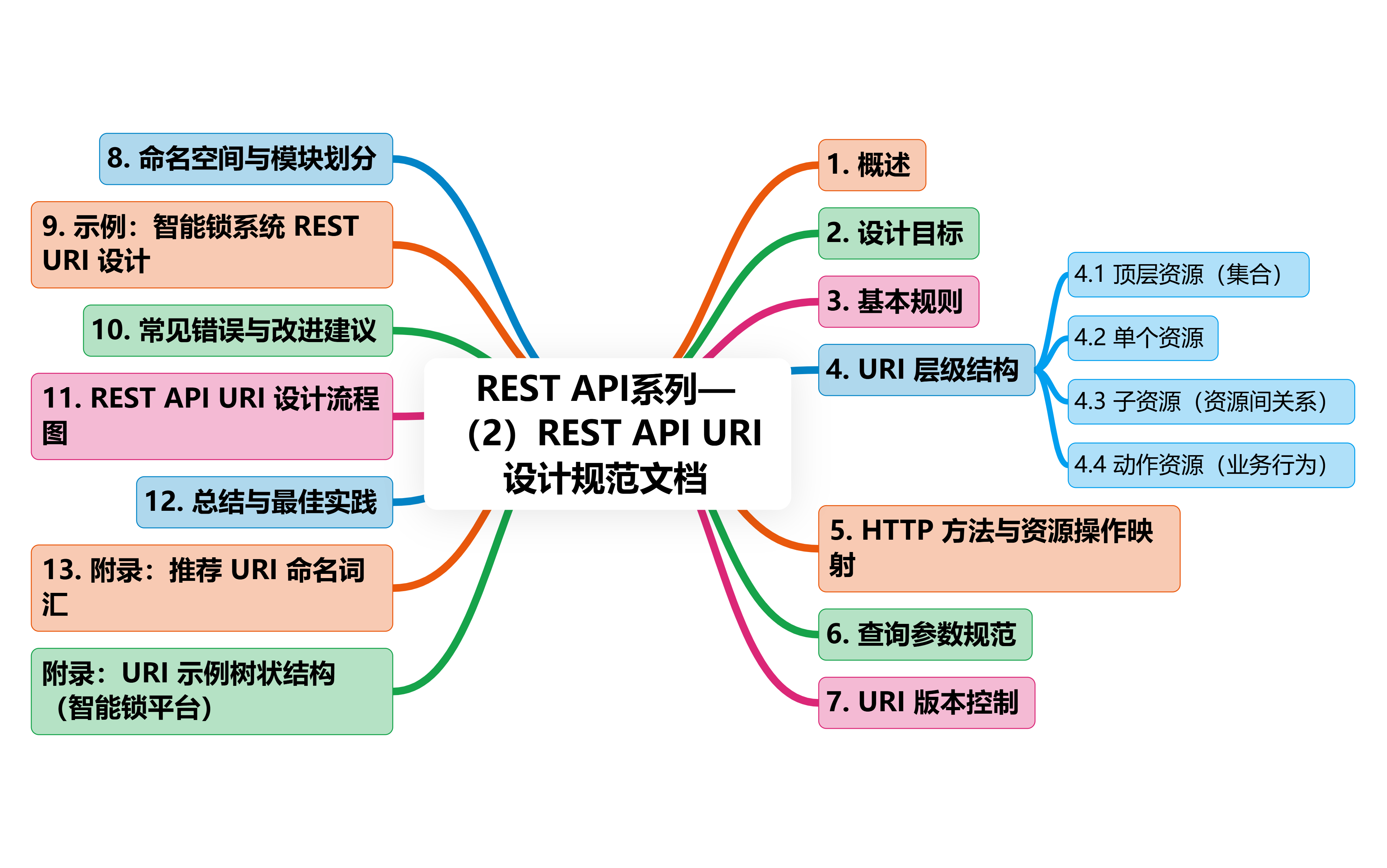 REST API系列—（2）REST API URI 设计规范文档-CSDN博客