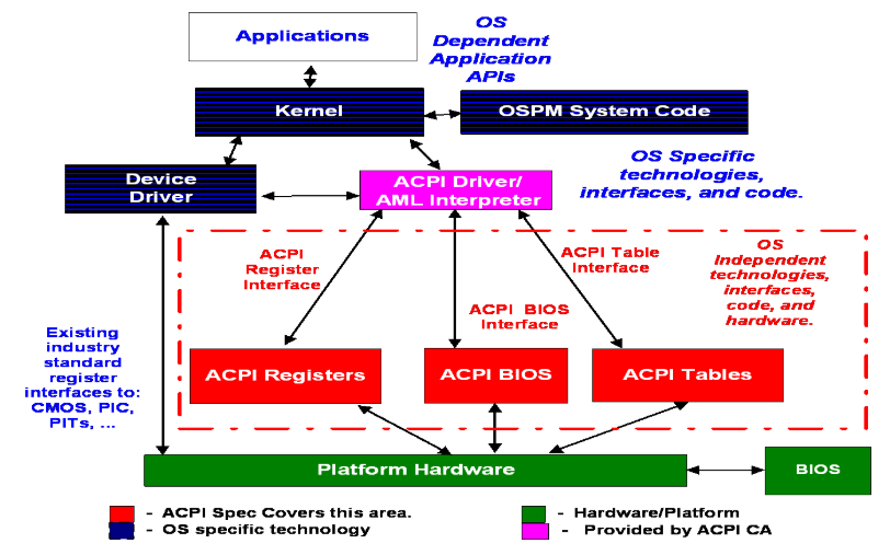 ACPI相关介绍_在 microsoft acpi 兼容的嵌入式控制器 上-CSDN博客