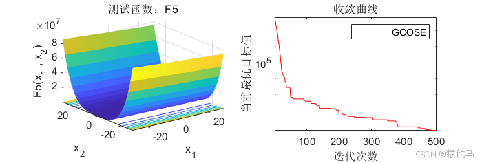 2024 最新群智能优化算法：鹅优化算法（GOOSE Algorithm, GO）详解及代码实现、改进思路-CSDN博客