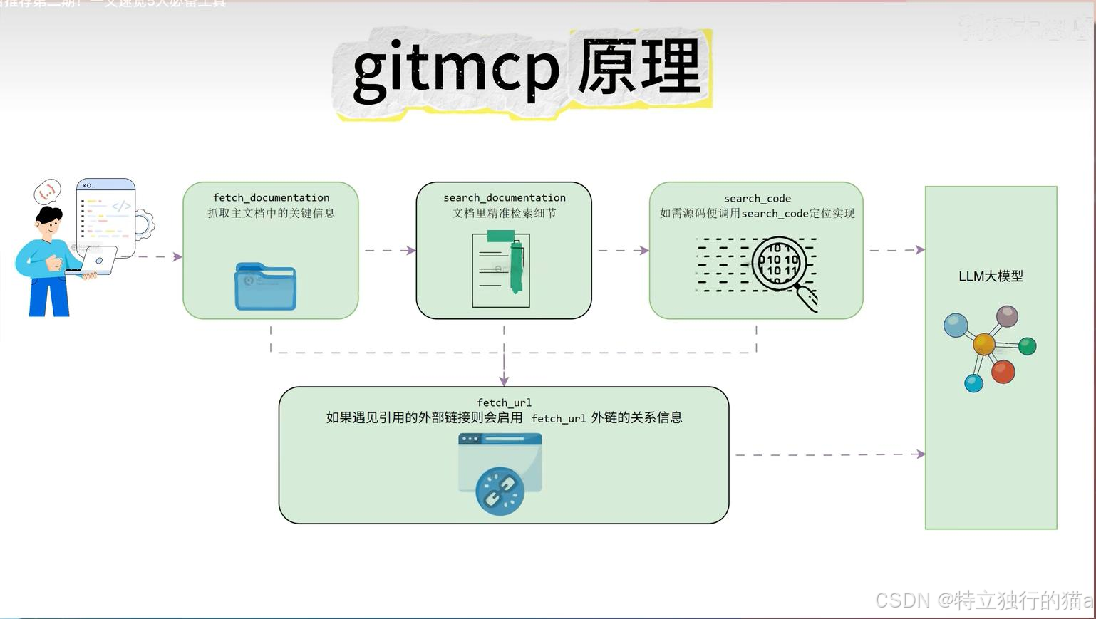 GitMCP：AI 秒懂代码库，开发者效率飙升的神器-CSDN博客