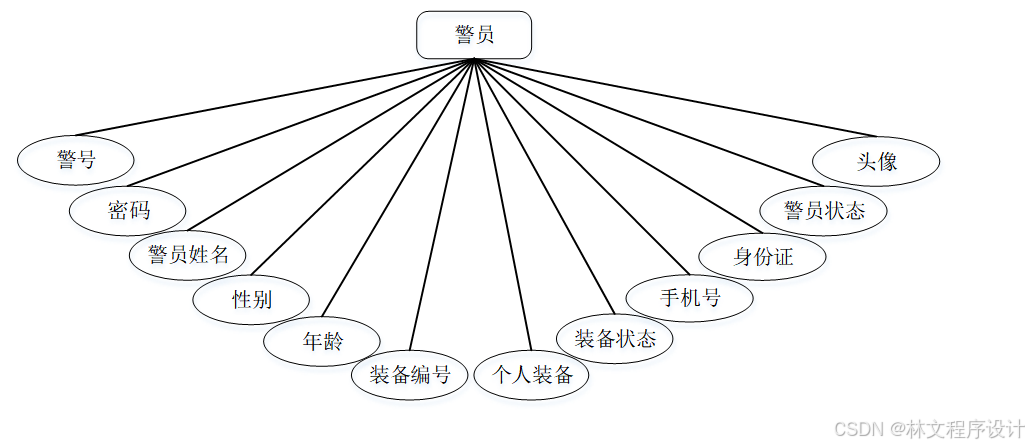 Javavue计算机毕业设计车载警用装备管理系统 警用装备管理系统的设计与实现 车载警用装备信息化管理平台装备管理软件课程设计vue5