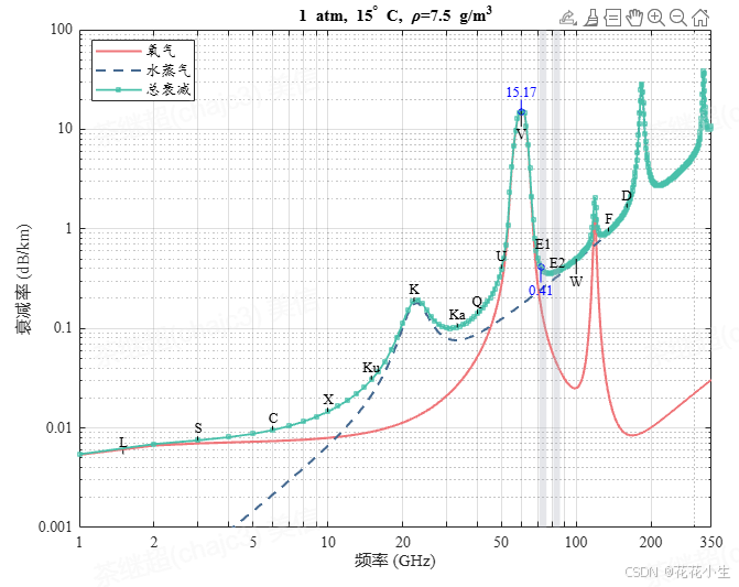 【复现】ITU-R P.676-11 建议书无线电波在大气气体中的衰减曲线matlab-CSDN博客