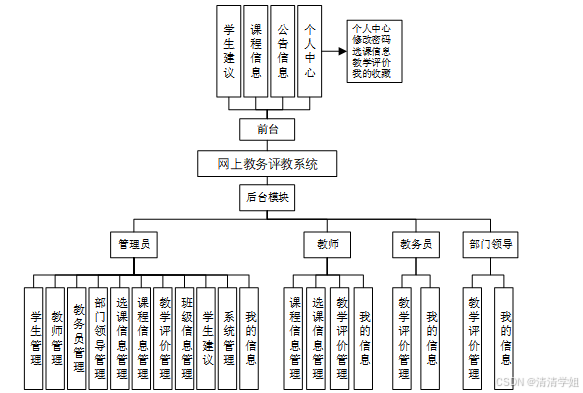 计算机毕设springboot网上教务评教系统 基于springboot框架的在线教学评价系统设计与实现 Springboot驱动的高校教务