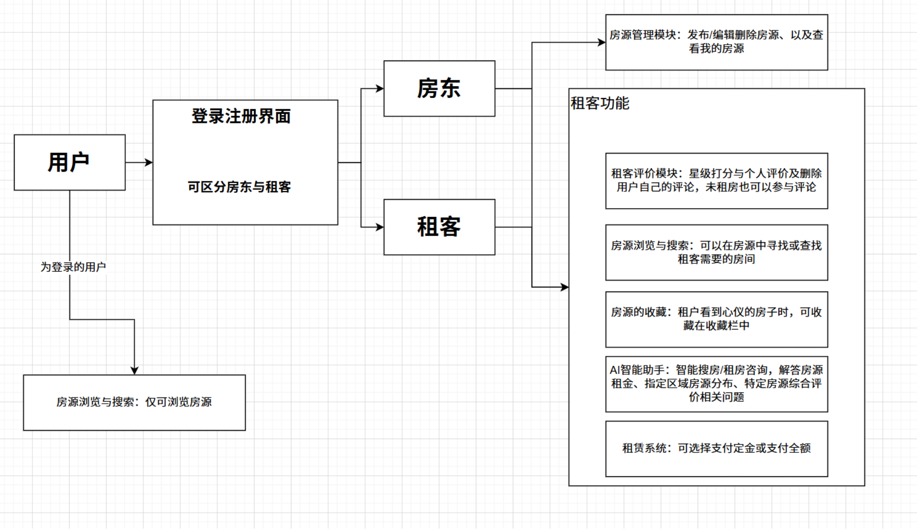 智能租房信息平台项目总结-CSDN博客