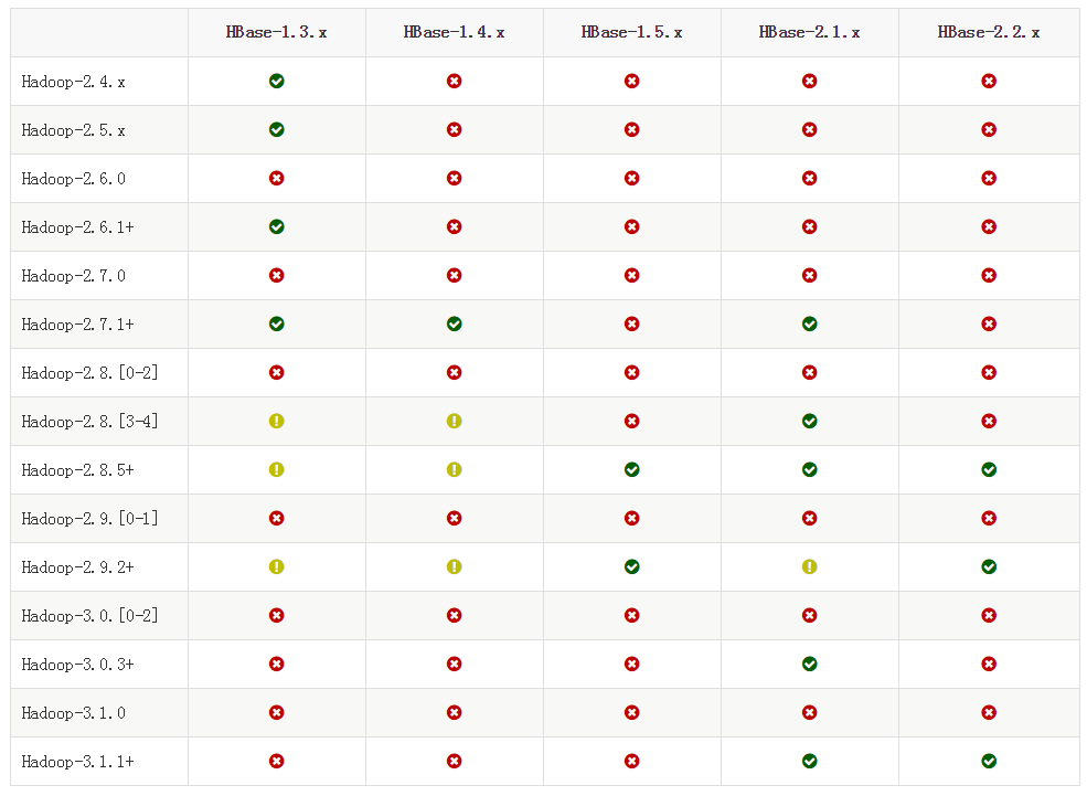 HBase安装及操作_hbase.use.dynanic.jars-CSDN博客