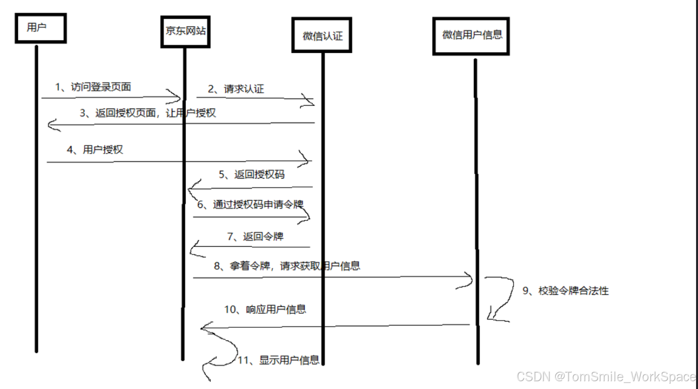 Spring Authorization Server:实现oauth2认证服务spring Boot Starter Oauth2 Authorization Server Csdn博客