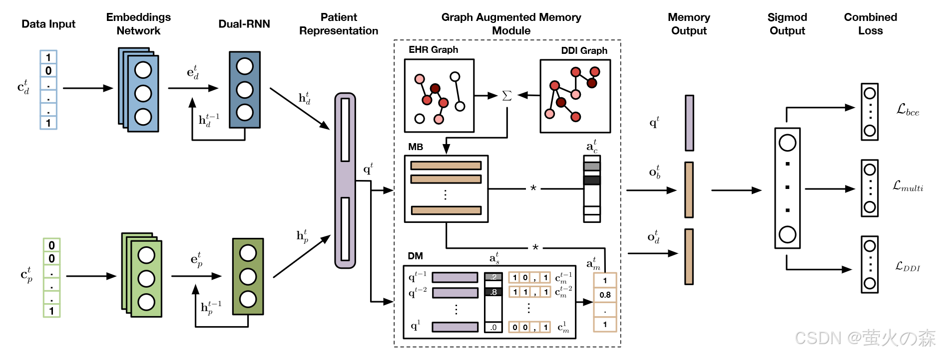 GAMENet: Graph Augmented Memory Networks for Recommending Medication Combination-CSDN博客