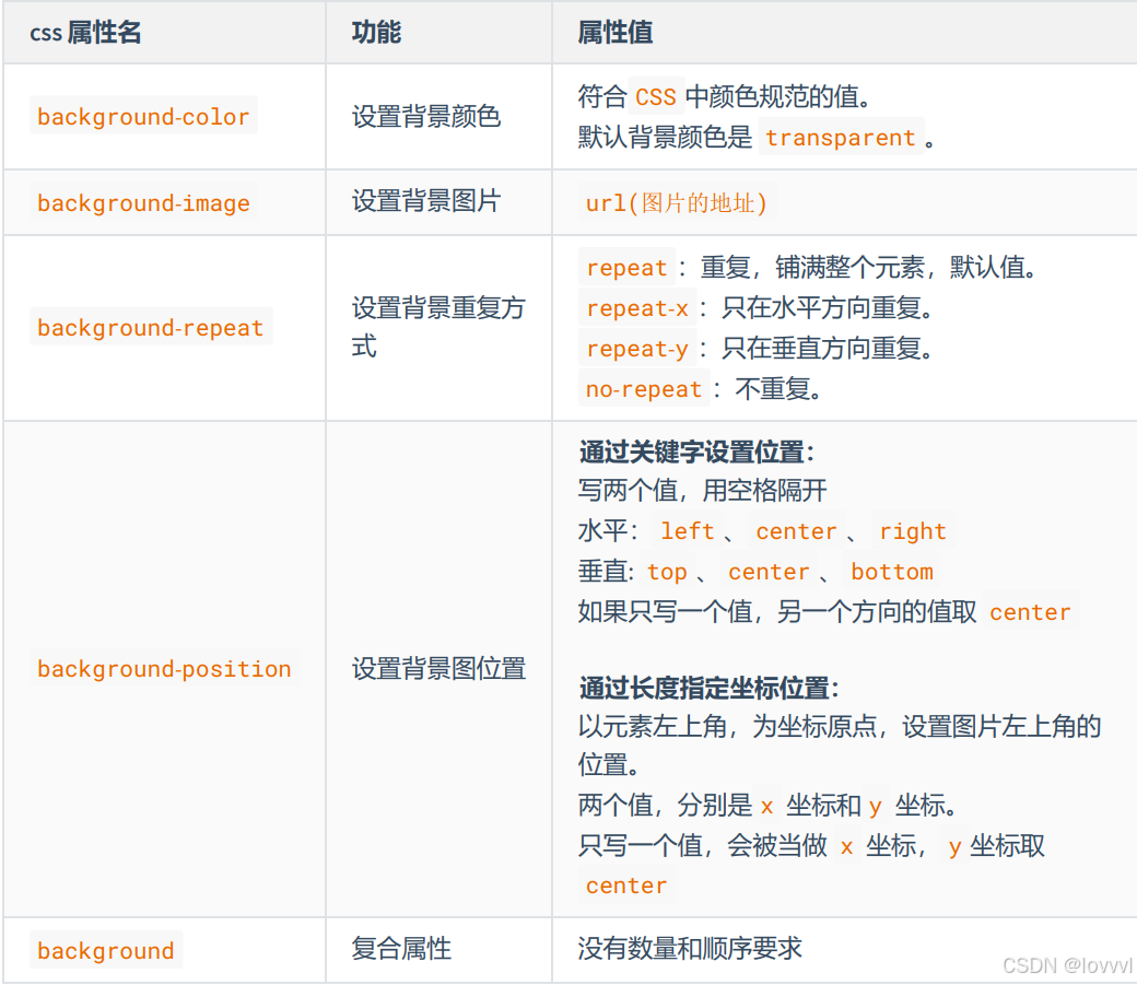接上CSS-CSDN博客