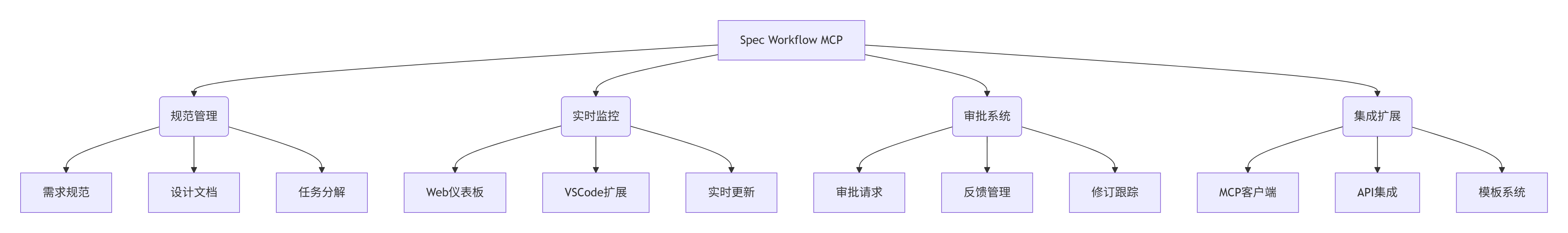 【GitHub项目推荐--Spec Workflow MCP：规范驱动开发的全栈解决方案】-CSDN博客