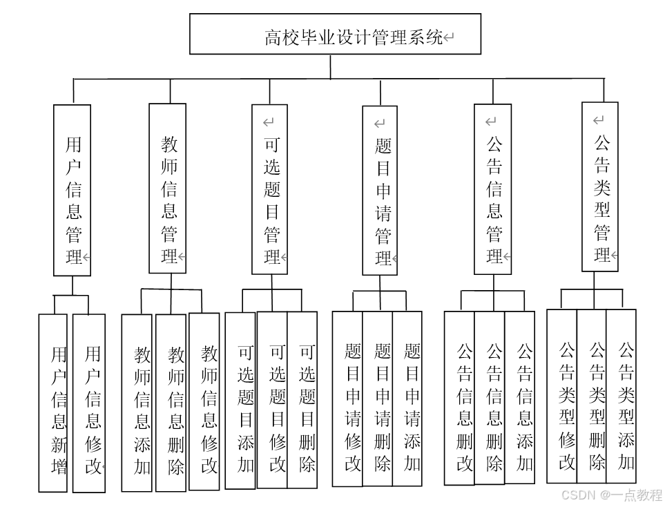 基于springboot高校毕业设计管理系统的设计与实现 Csdn博客