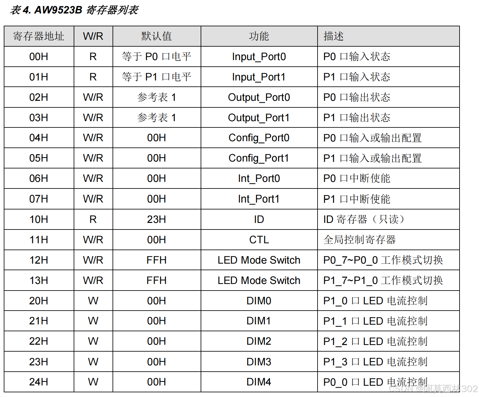 ESP32 -espidf 驱动AW9523拓展IO芯片_aw9523 pdf-CSDN博客