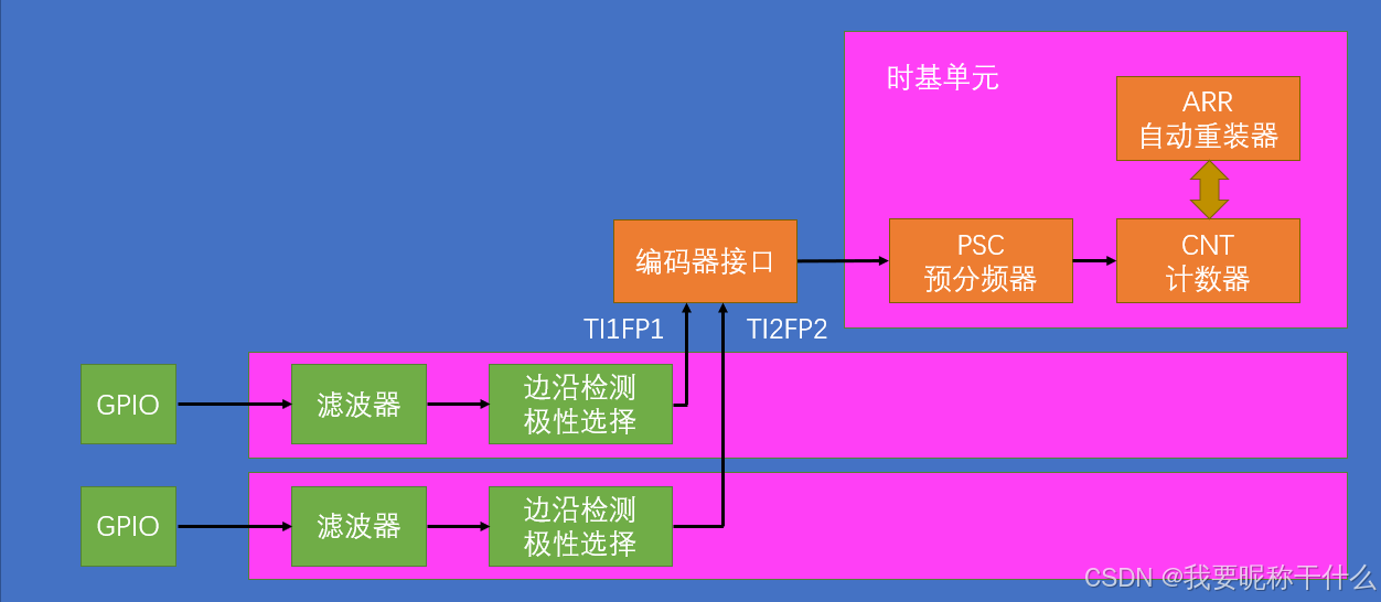 Stm32学习一一tim（timer）定时器（4）定时器编码器接口（编码器测速）stm32 定时器编码器 Csdn博客