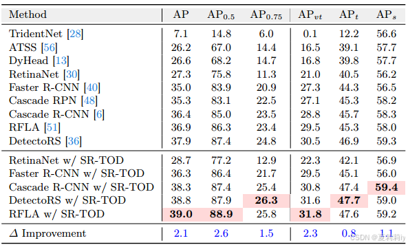 [ECCV 2024]Visible and Clear: Finding Tiny Objects in Difference Map-CSDN博客