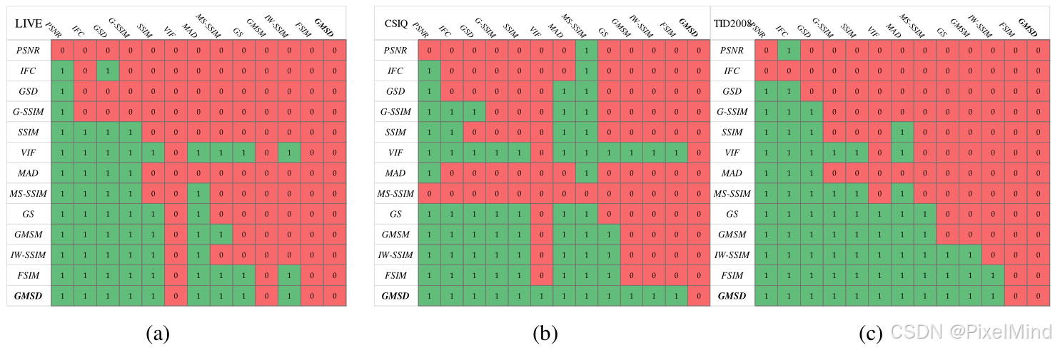 【IQA技术专题】梯度幅值IQA：GMSD-CSDN博客