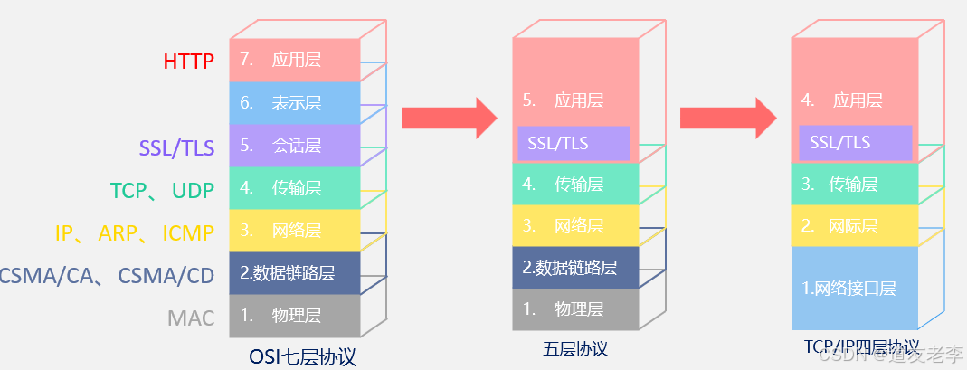 HTTPS原理详解、安装与使用、JAVA代码实现_道友老李-CSDN博客