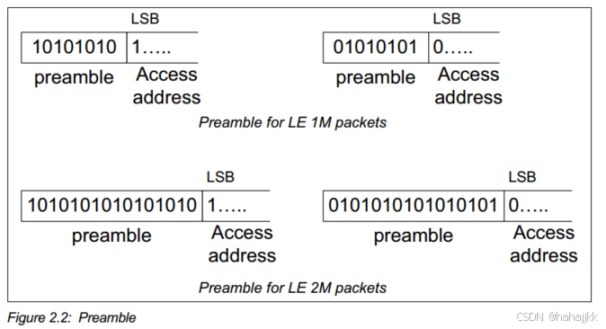 Low Energy Controller——Air interface packets（1）_ble coded phy s=2-CSDN博客