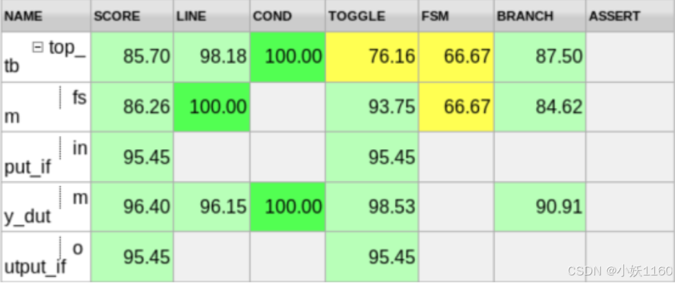 IC验证之覆盖率分析_imc覆盖率-CSDN博客