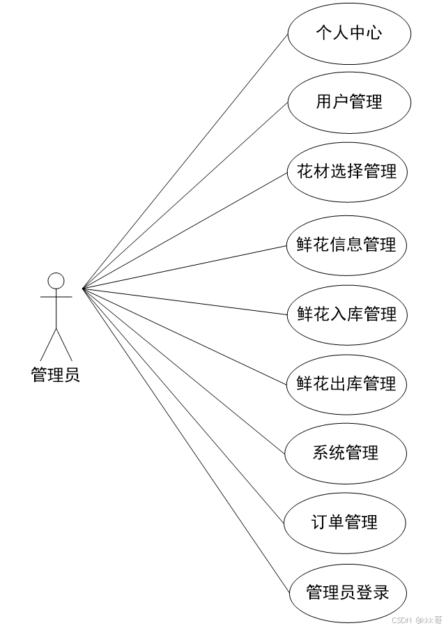 ssm017网上花店设计+vue_操作系统花店-CSDN博客