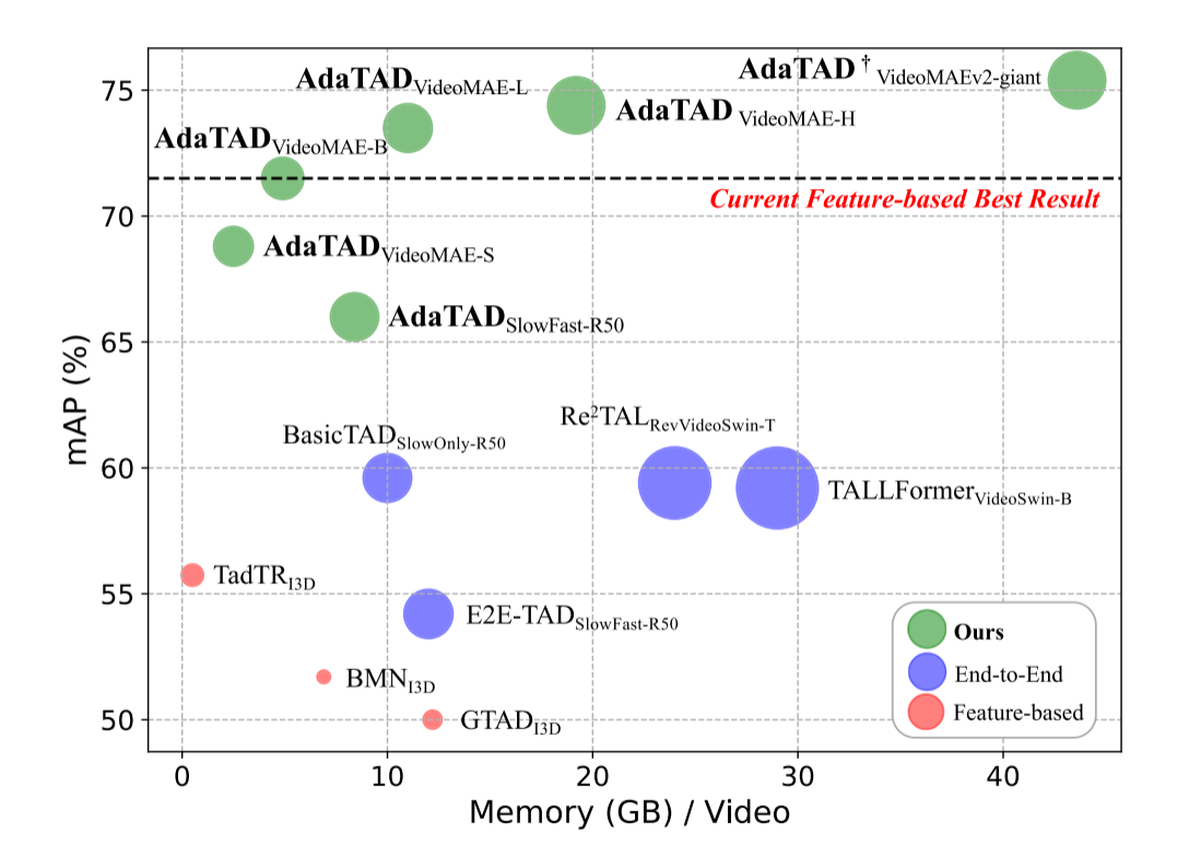 论文笔记《End-to-End Temporal Action Detection with 1B Parameters Across 1000 Frames》-CSDN博客
