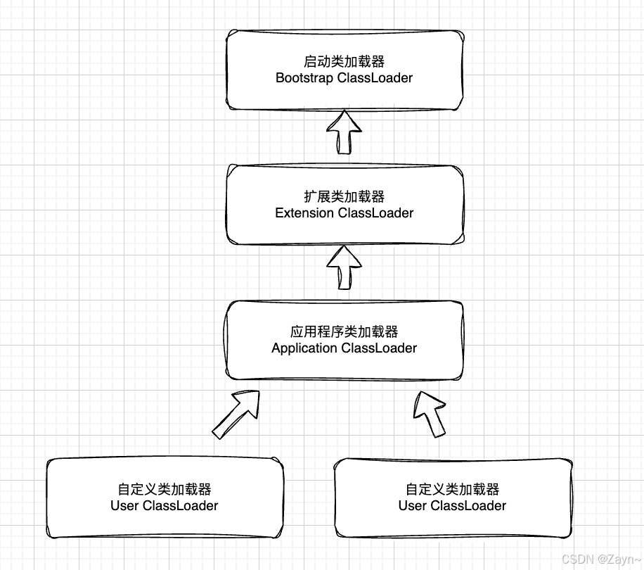 JVM系列--类加载器_jvm classpath加载qi-CSDN博客