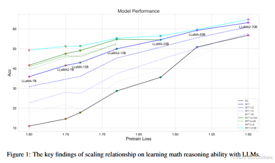 SCALING RELATIONSHIP ON LEARNING MATHEMATICAL REASONING WITH LARGE LANGUAGE MODELS论文阅读-CSDN博客