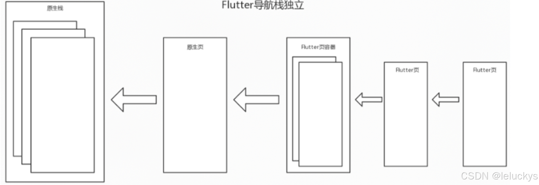 flutter 专题四十五 Flutter Boost 混合开发框架初探_flutterboost-CSDN博客