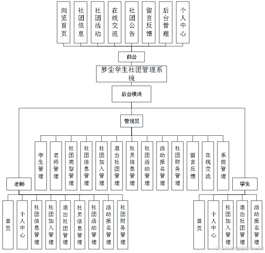 计算机毕业设计之springboot梦尘学生社团管理系统的设计与实现系统根据现有的管理模块进行开发和扩展采用面向对象的开发的思想和结构化的