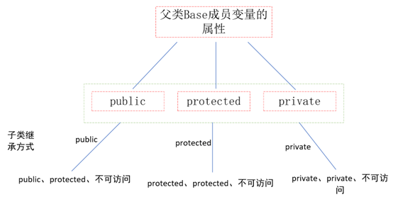 C++中public、protected、private区别_c++类public private protect-CSDN博客