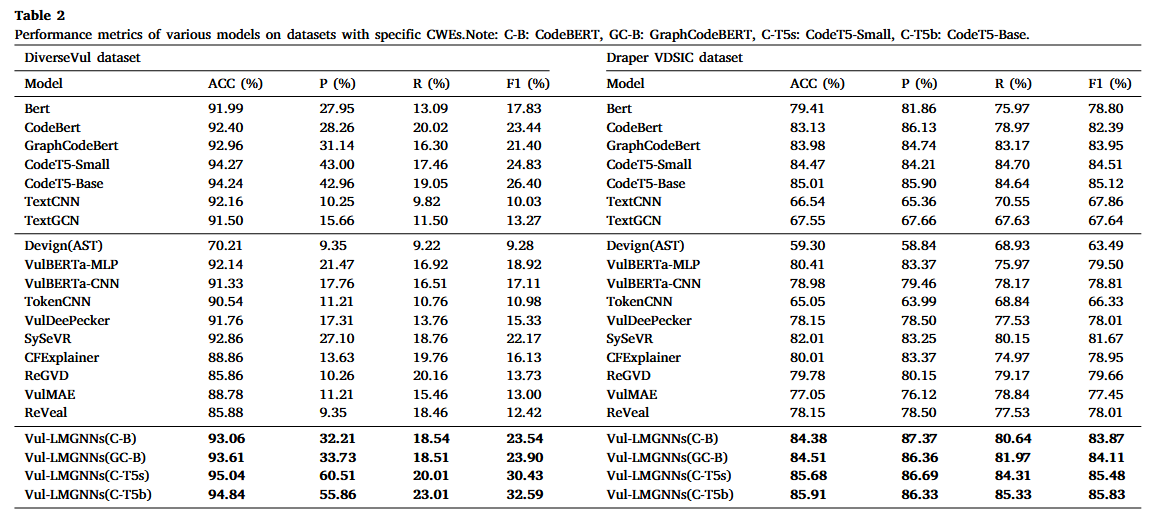翻译：Vul-LMGNNs: Fusing language models and online-distilled graph neural networks for code ...