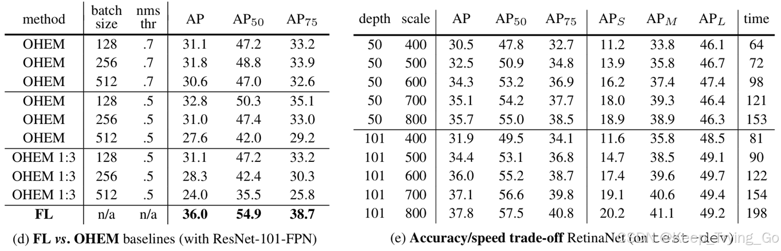 论文Focal Loss for Dense Object Detection详解_focal loss for dense object ...