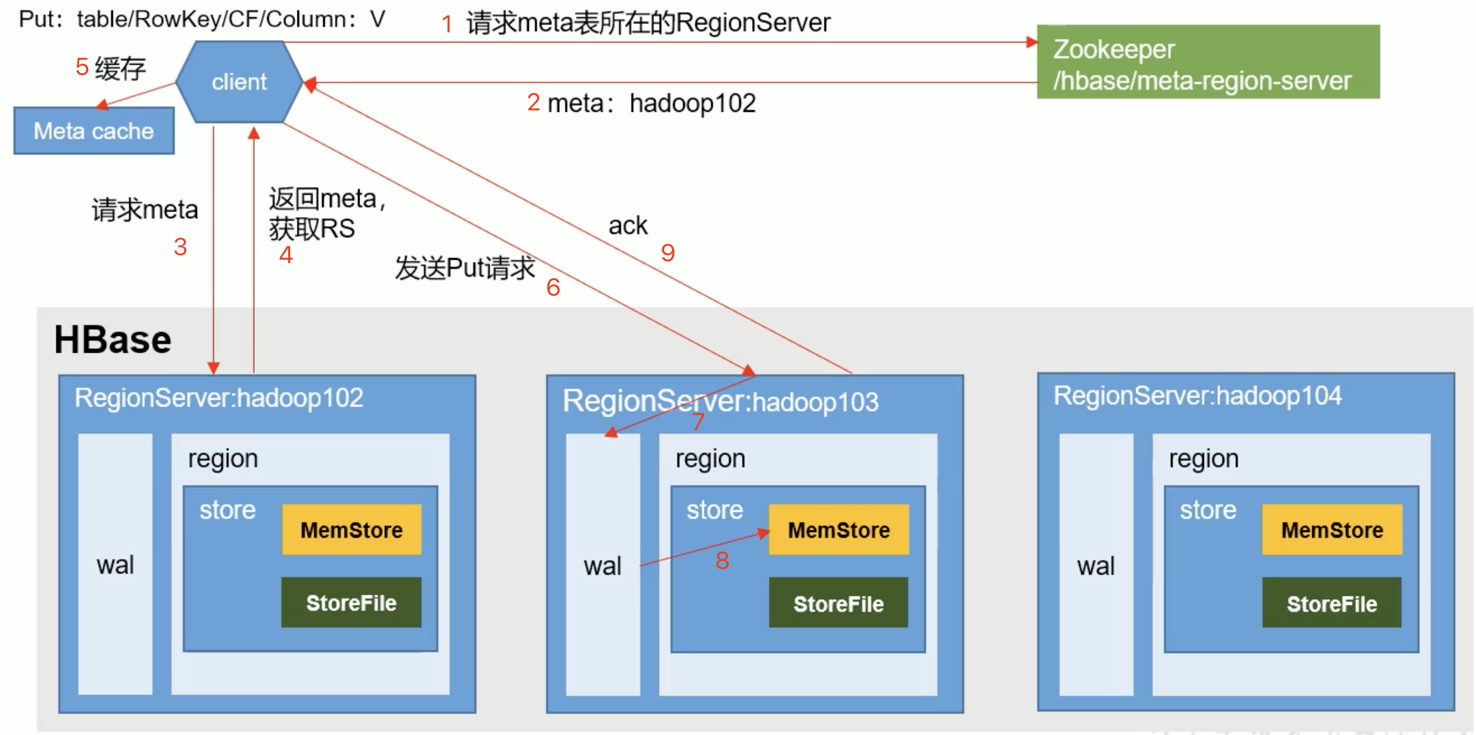 HBase 入门学习_hbase学习-CSDN博客
