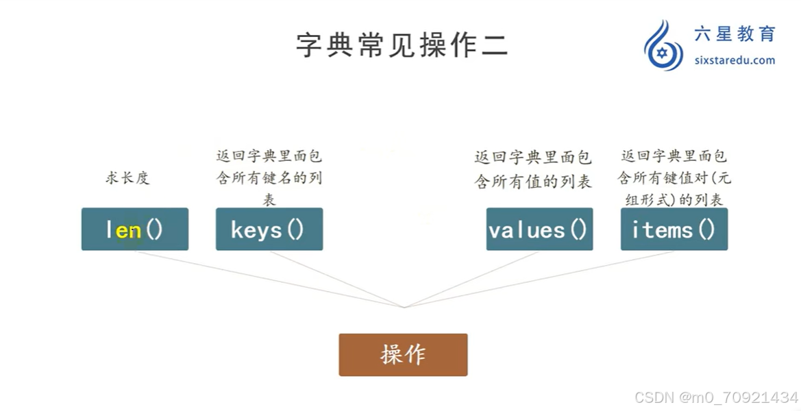 Day-5 Python学习-CSDN博客