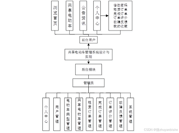 计算机毕业设计之基于springboot共享电动车管理系统设计与实现java计算机毕业设计共享电动车电池管理系统 Csdn博客