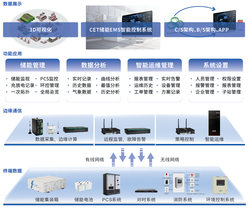 CET储能EMS智能监控系统“三效合一”技术，助力储能经济性提升_光伏厂区ems监控系统-CSDN博客