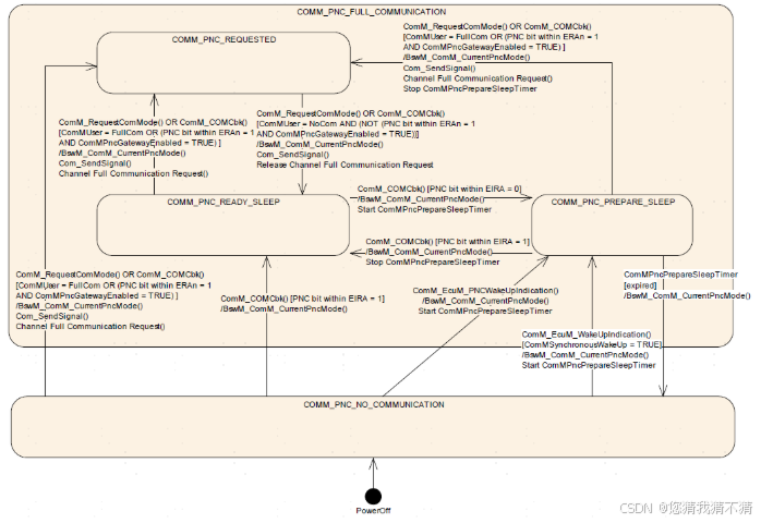 Partial Network（部分网络PN）-CSDN博客