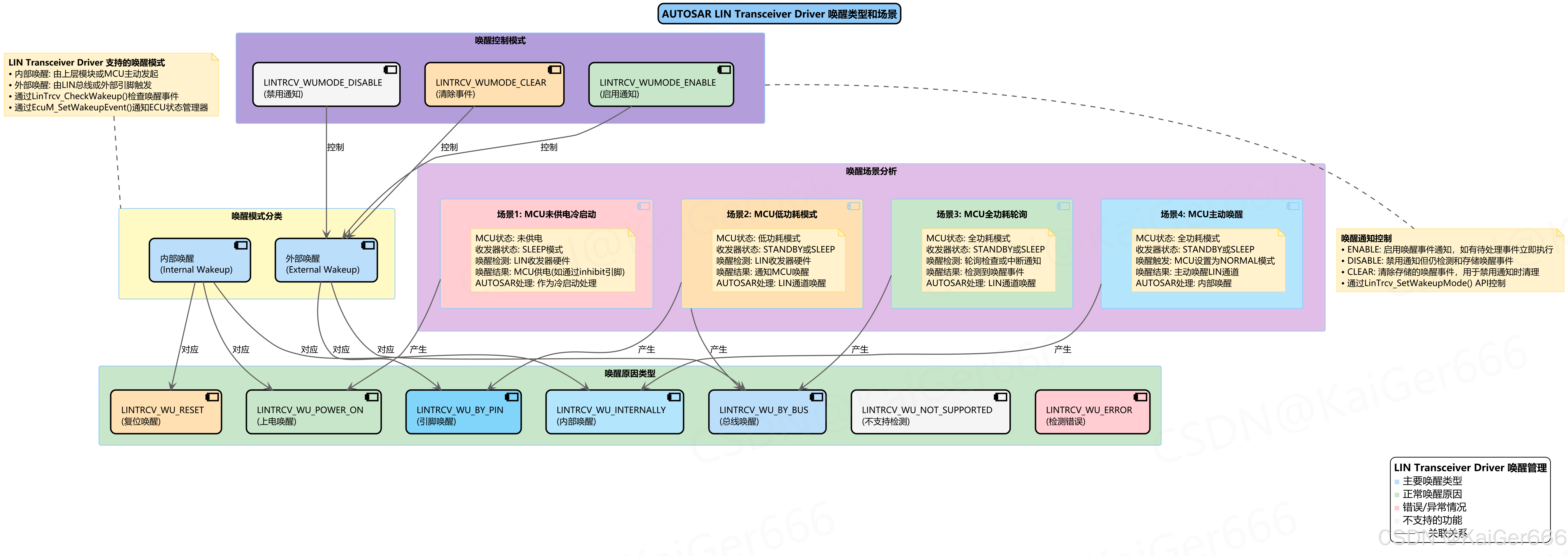 AUTOSAR进阶图解==＞AUTOSAR_SWS_LINTransceiverDriver-CSDN博客