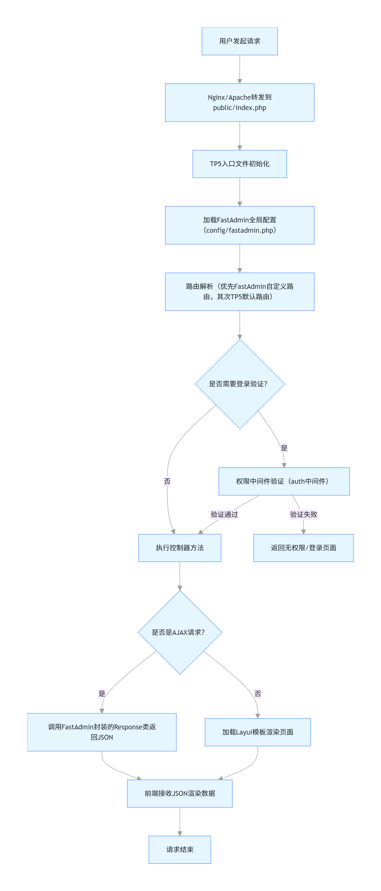 FastAdmin 框架的核心工作实现原理-CSDN博客