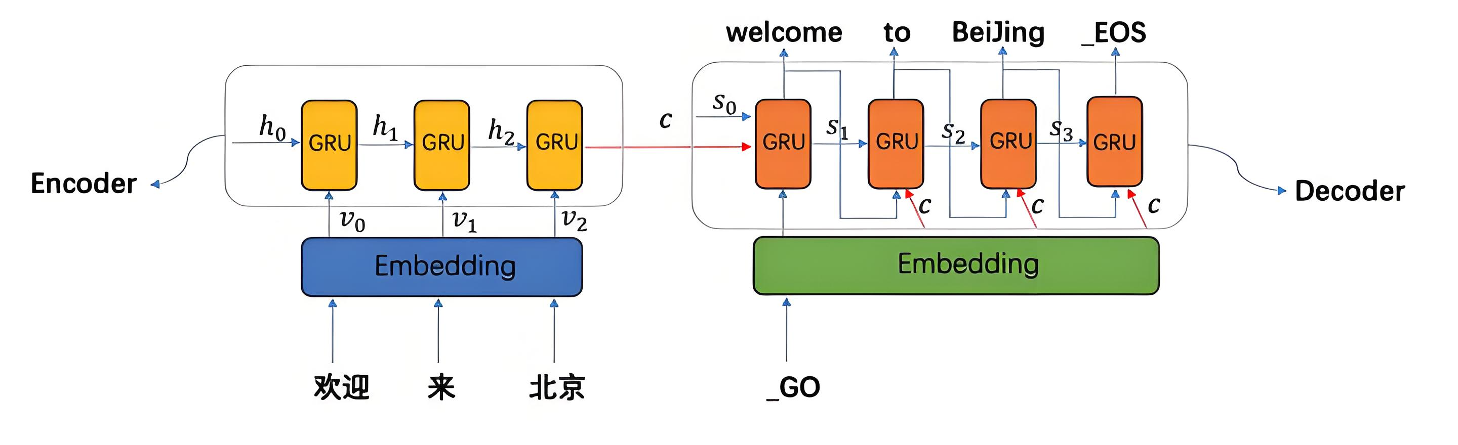 理解Seq2Seq的工作机制与应用场景中英互译(附代码)_seq2seq模型是基于rnn网络模型构建,能够支持且不限于的应用包括语言翻译、智-CSDN博客