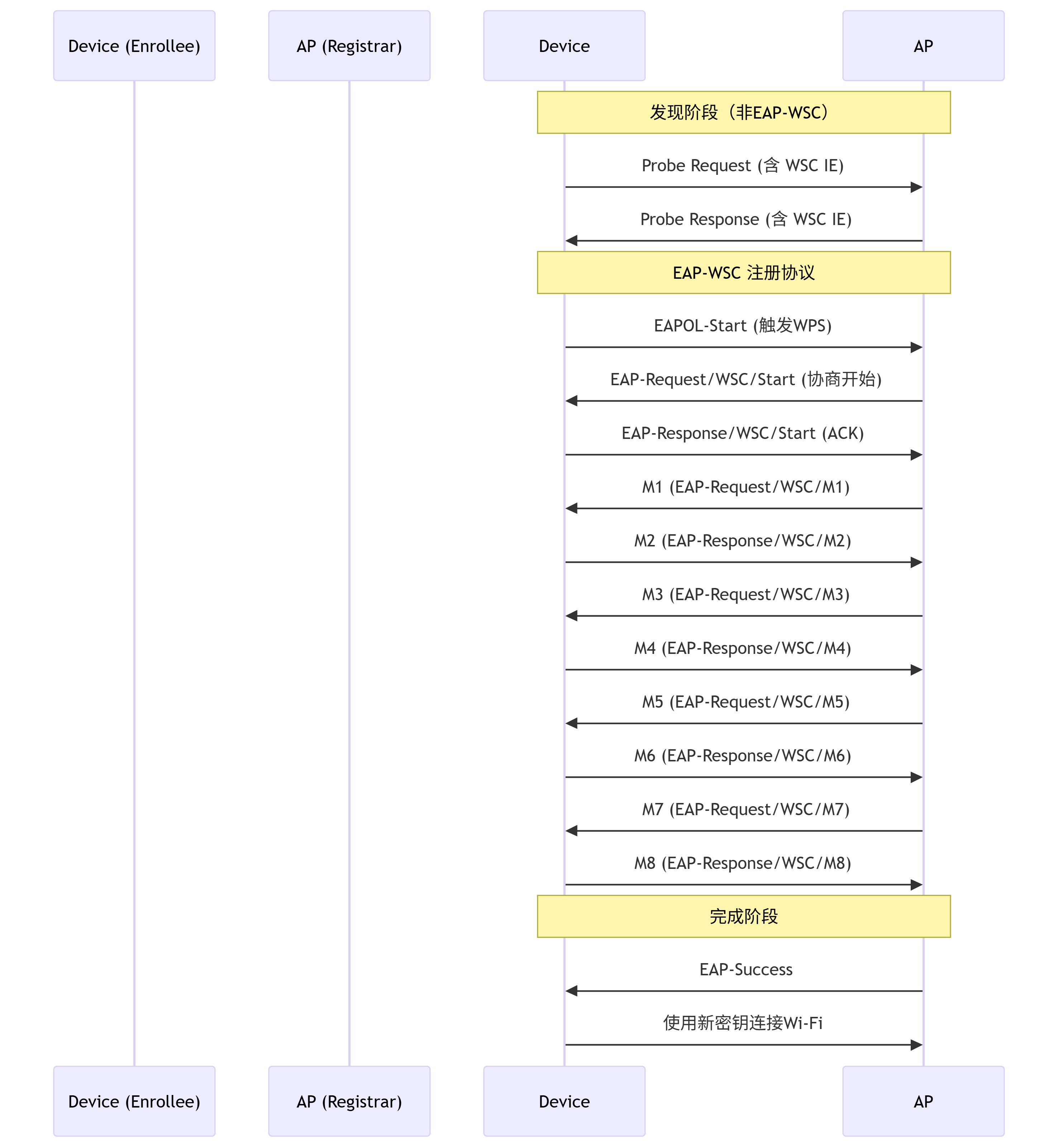 WPS(WSC) 协议应用过程_wps(wi-fi protected setup)握手过程中的eap认证流程-CSDN博客
